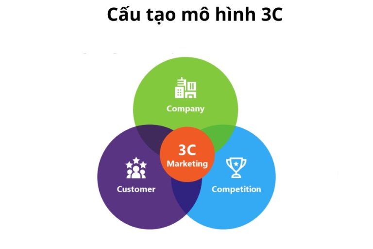 Mô hình 3C trong Marketing: Khung tư duy chiến lược hiệu quả